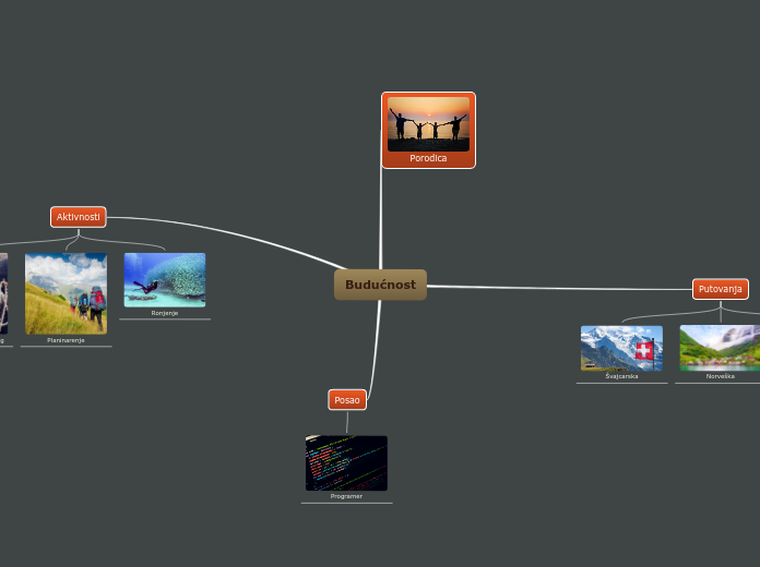 Budućnost - Mind Map